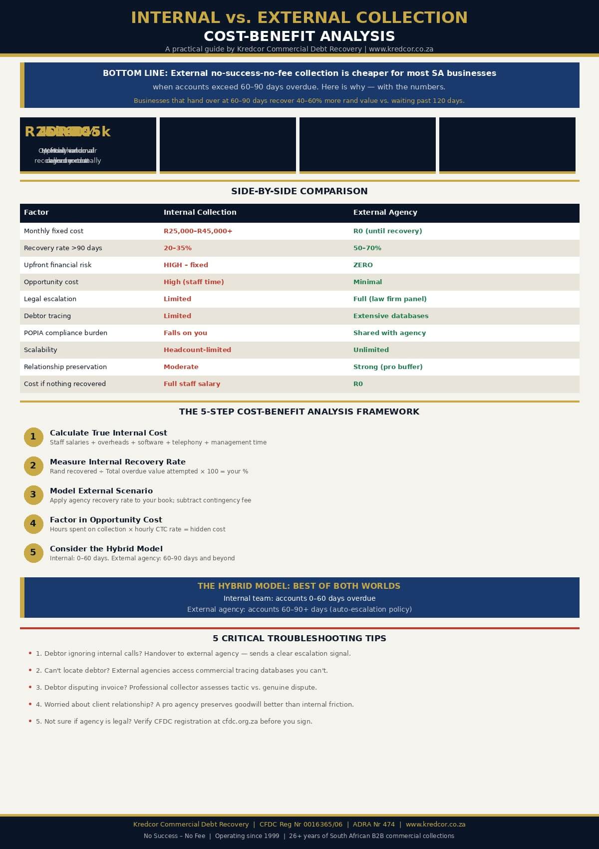 Internal vs. External Collection Cost-Benefit Analysis
